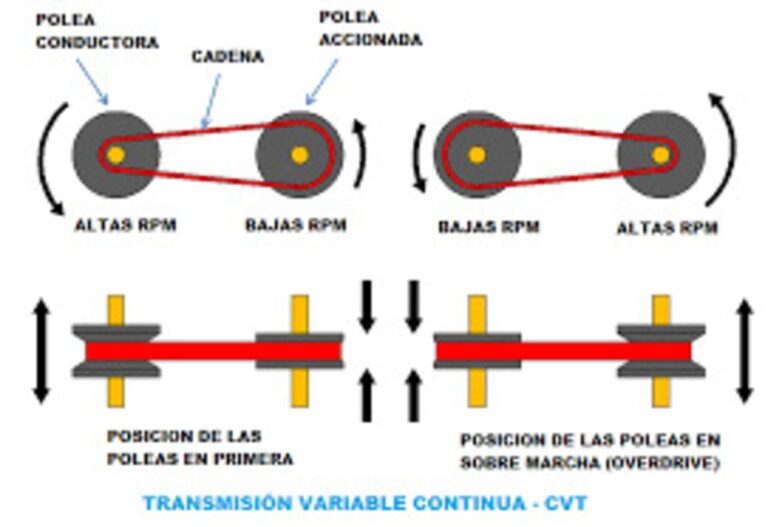 Transmisión CVT: ¿Es una Opción Acertada vale la pena comprar un auto con CVT?