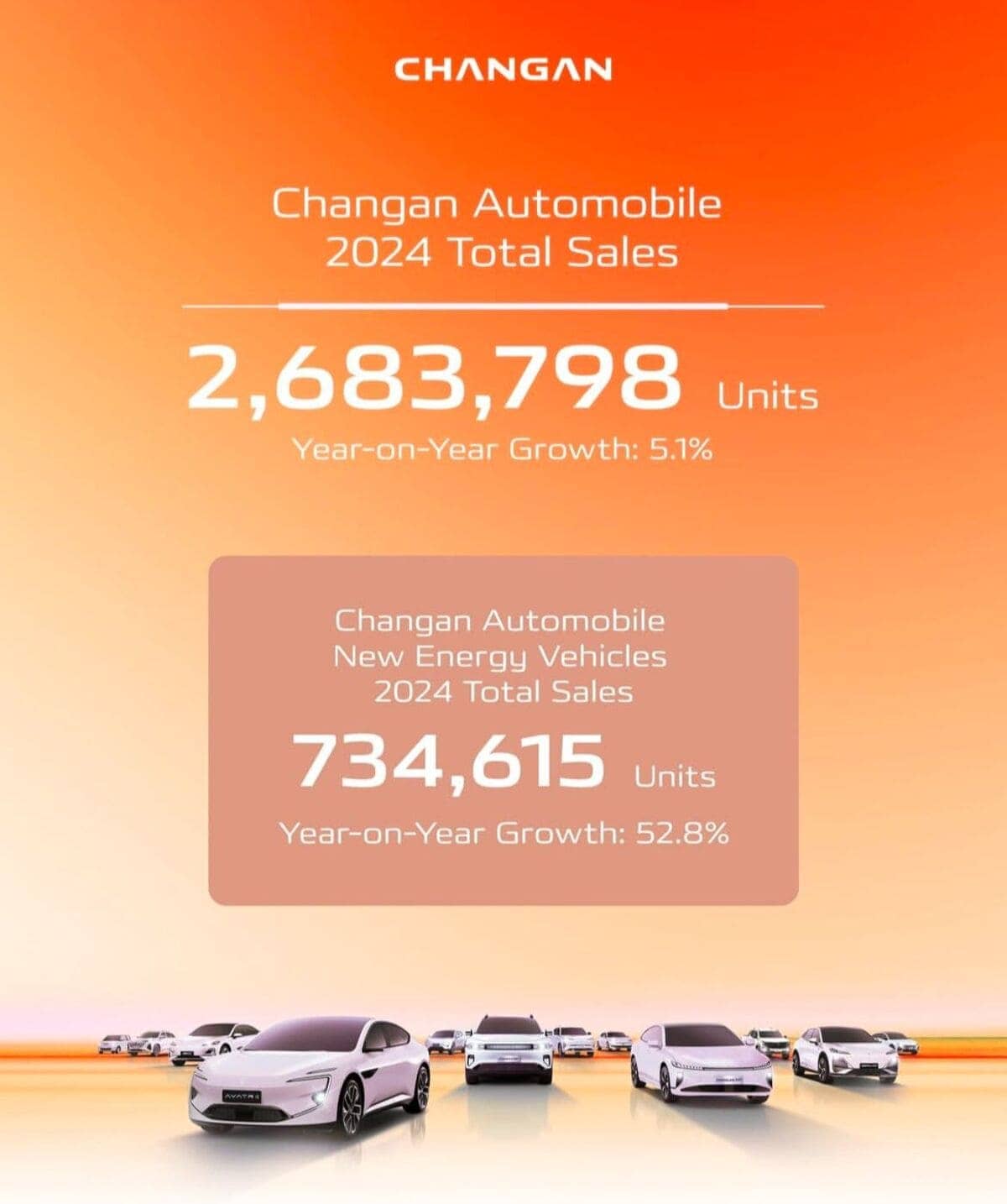 Changan Automobile Global: Récord de Ventas Mundiales de Vehículos